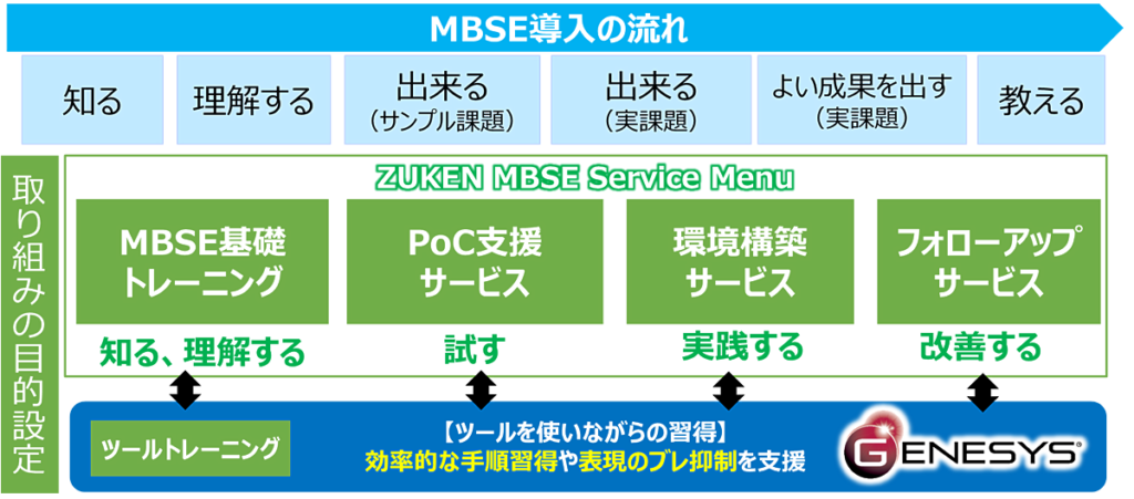 MBSE（モデルベース・システムズエンジニアリング） - 株式会社図研
