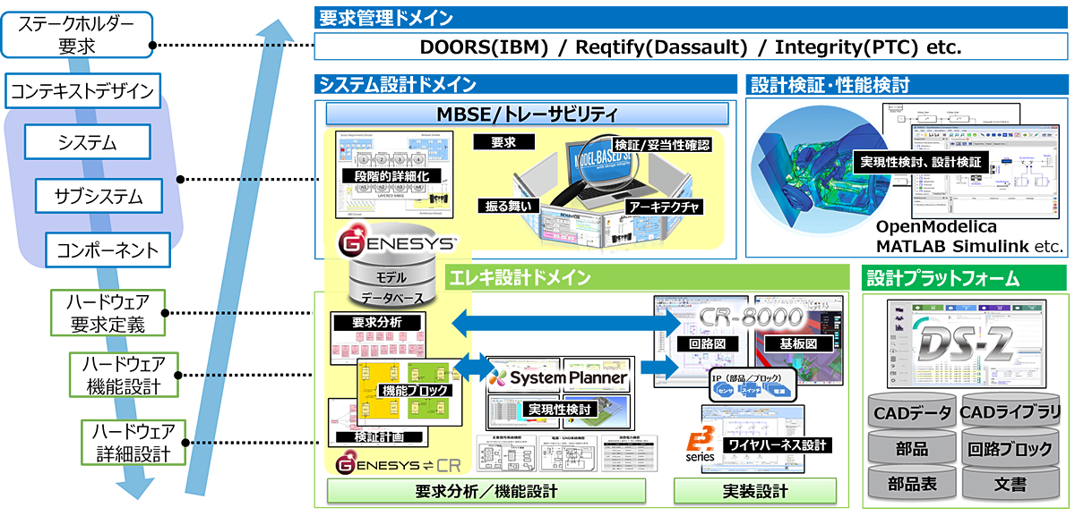 MBSE（モデルベース・システムズエンジニアリング） - 株式会社図研