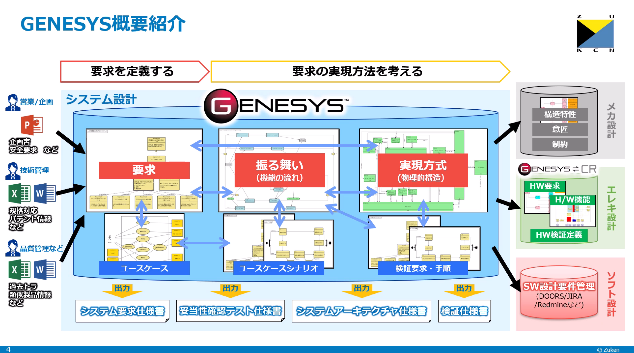 MBSEソリューションWebセミナー第1回：GENESYSのご紹介 ドキュメントベースから脱却したシステム仕様検討 - 株式会社図研